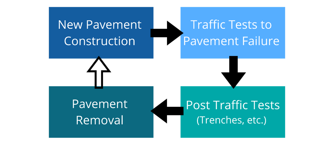 NAPTF Construction Cycles