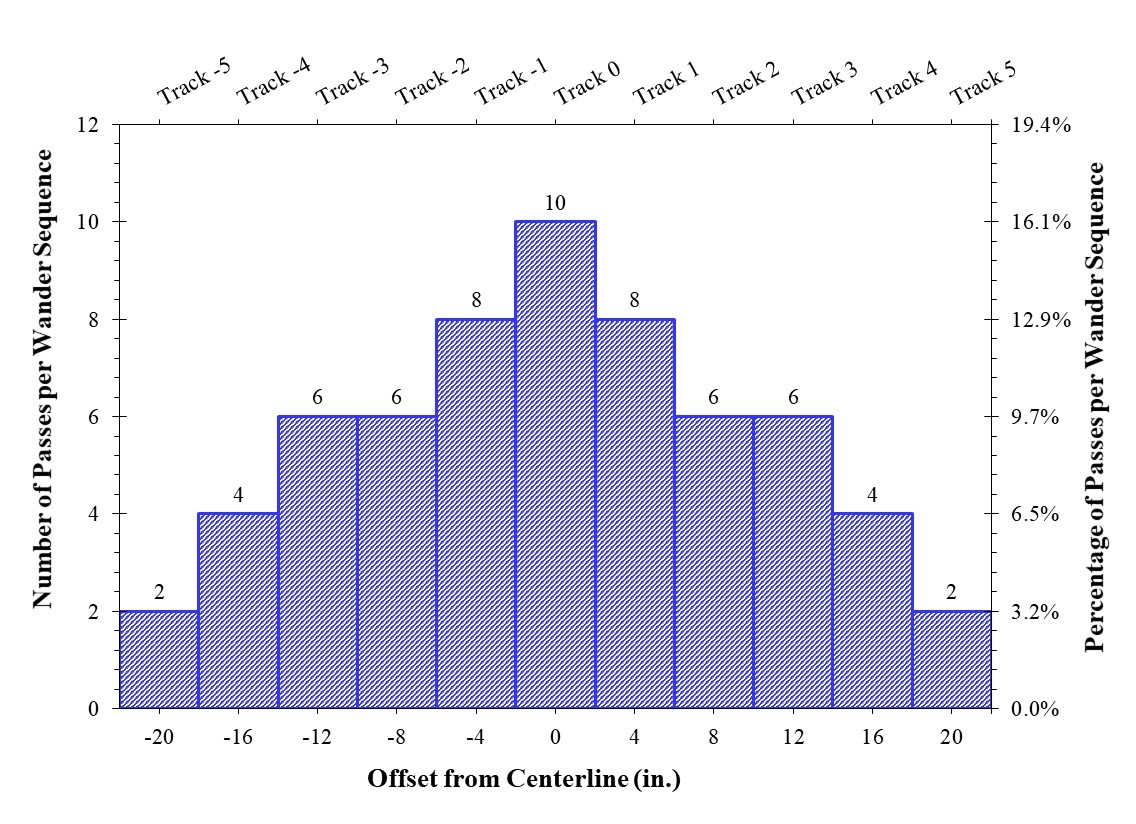 Reflective Cracking Phase 2 Wander Pattern