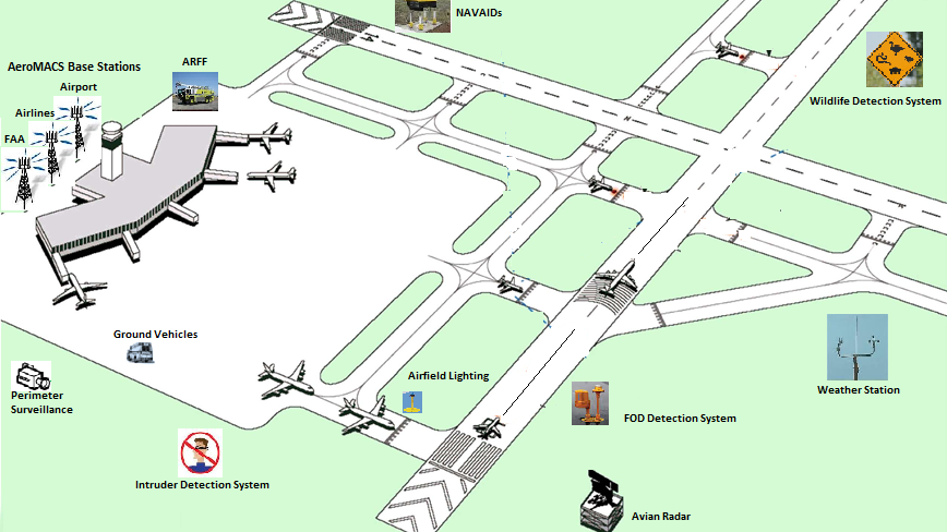 Airport Safety and Surveillance Sensors