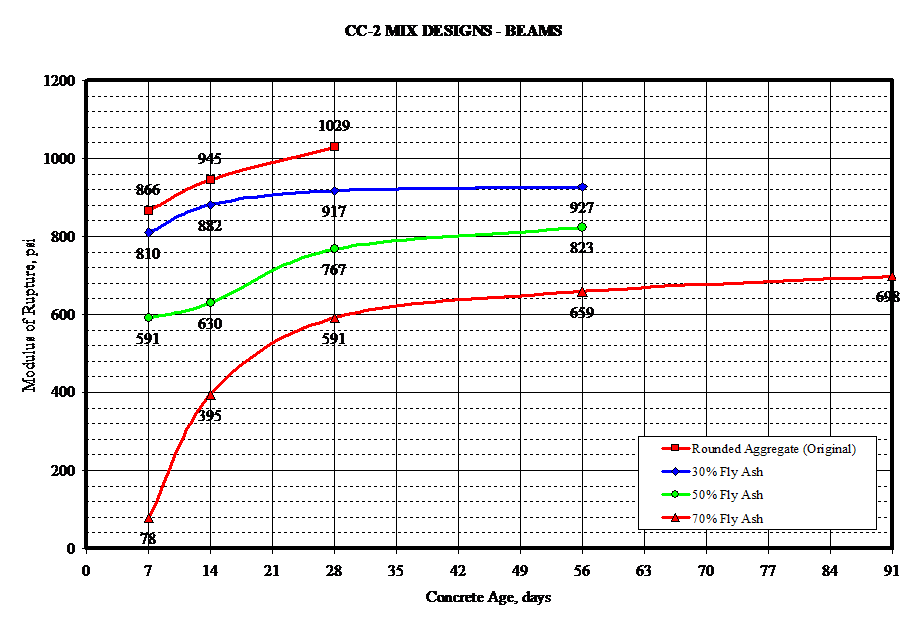 CC-2 Test Items Material Charaterization Plan & Data
